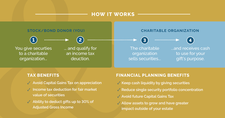 4 Smart Charitable Giving Strategies for California Residents