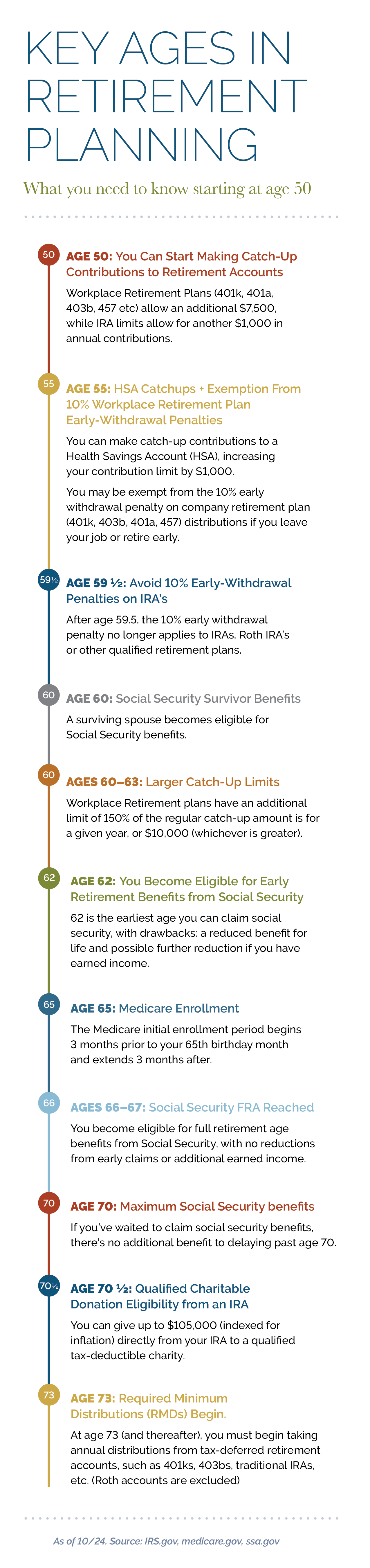 Key Retirement Planning Milestones by Age