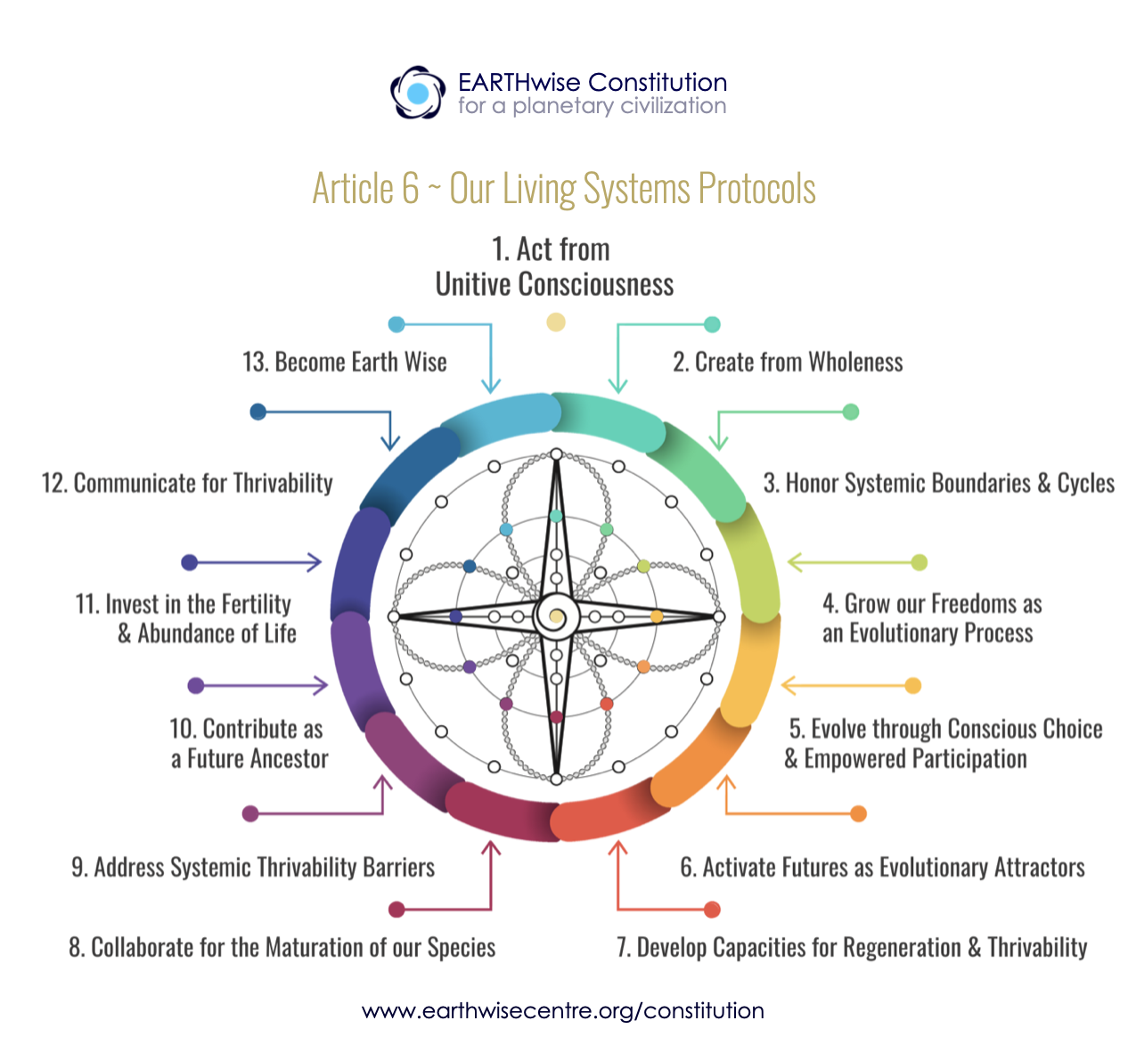 The EARTHwise Constitution for a Planetary Civilization — WholeWorld View