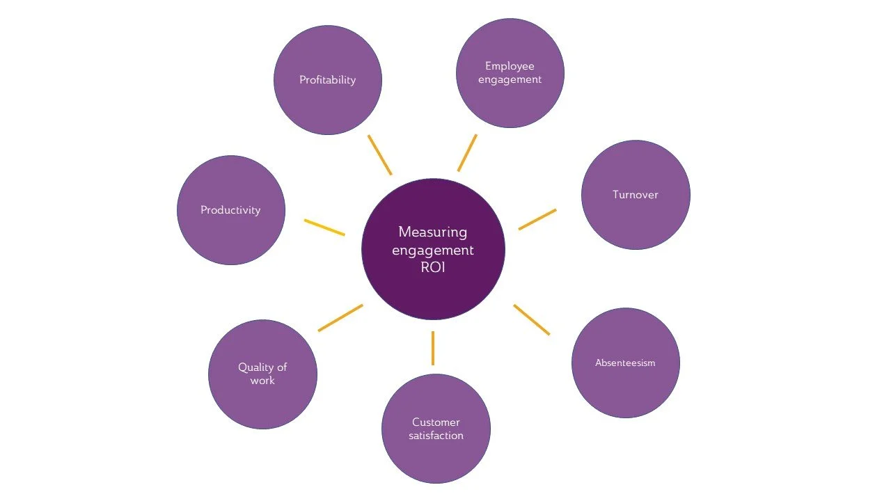 Why is employee engagement important and why should you measure it ...