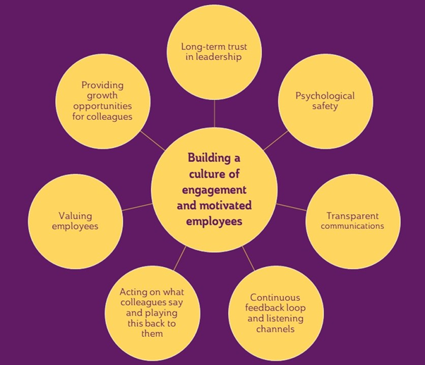 How to use employee engagement to increase motivation levels — Enthuse ...