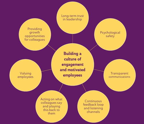 How to use employee engagement to increase motivation levels — Enthuse ...