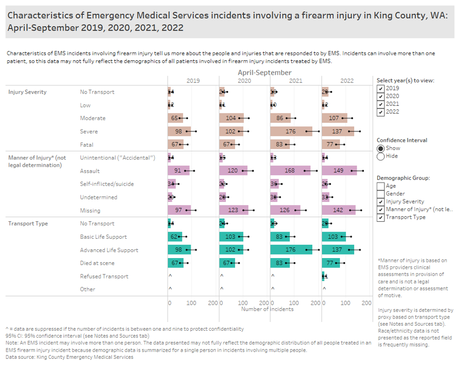 Exploring firearm injury in King County using the new Emergency Medical ...