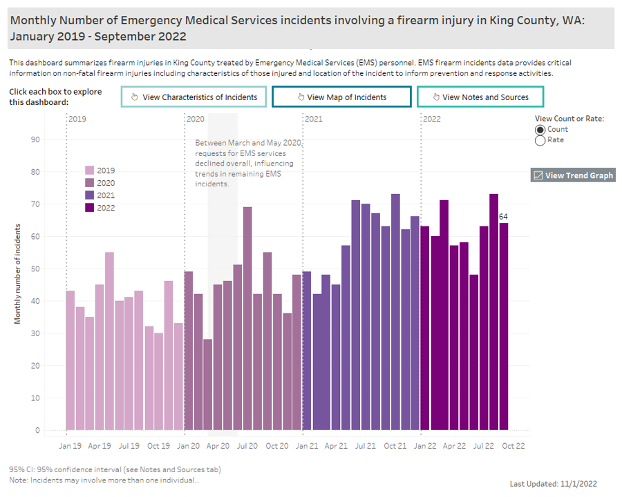 Exploring firearm injury in King County using the new Emergency Medical ...