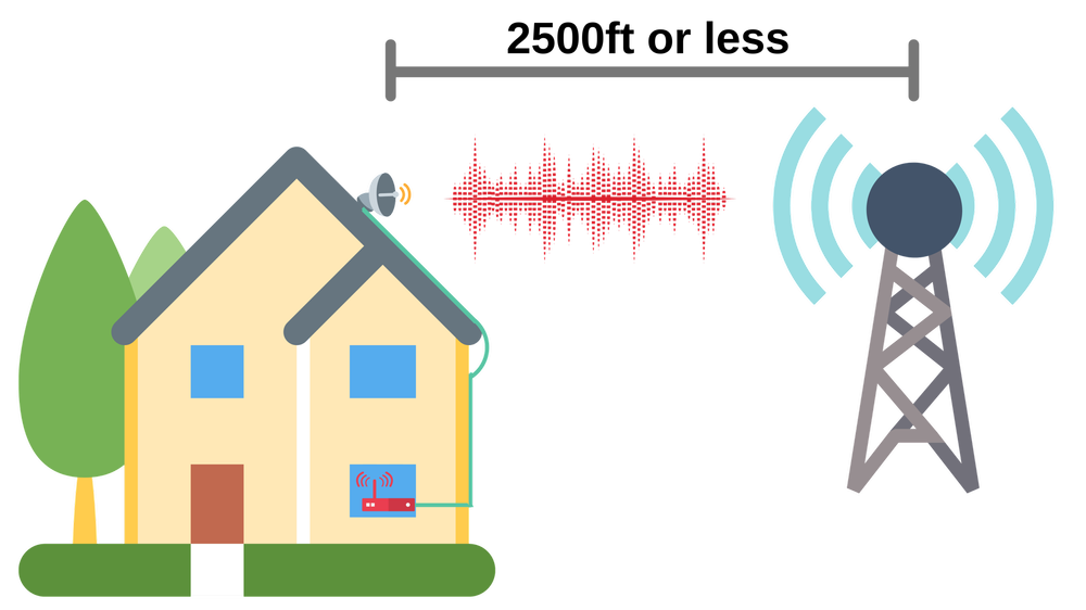 How It Works — Wavelength - Ultra High Speed Internet in Aberdeen, SD ...
