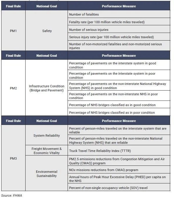 Performance Measures — Regional Planning Commission of Greater Birmingham