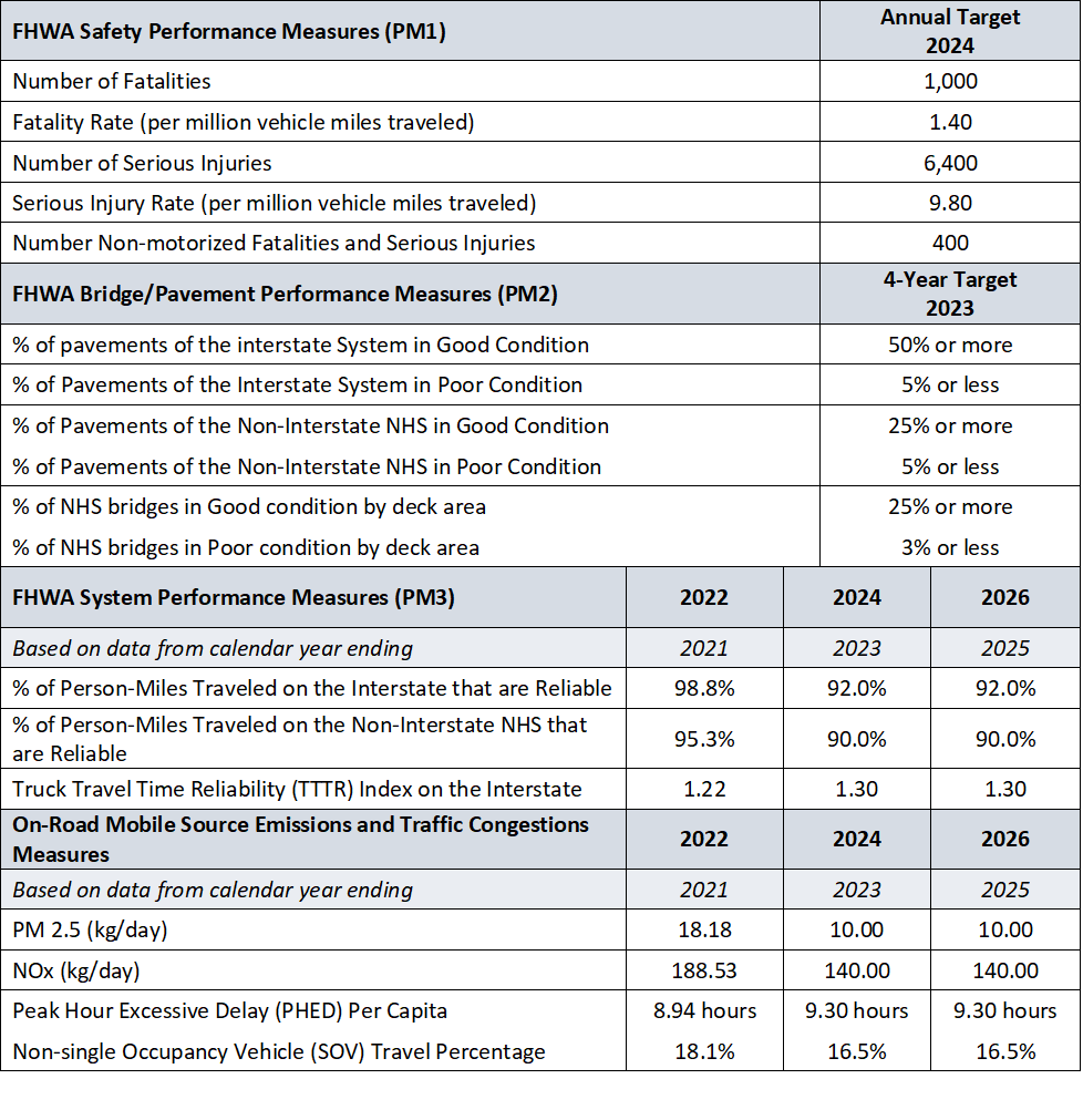 Performance Measures — Regional Planning Commission of Greater Birmingham