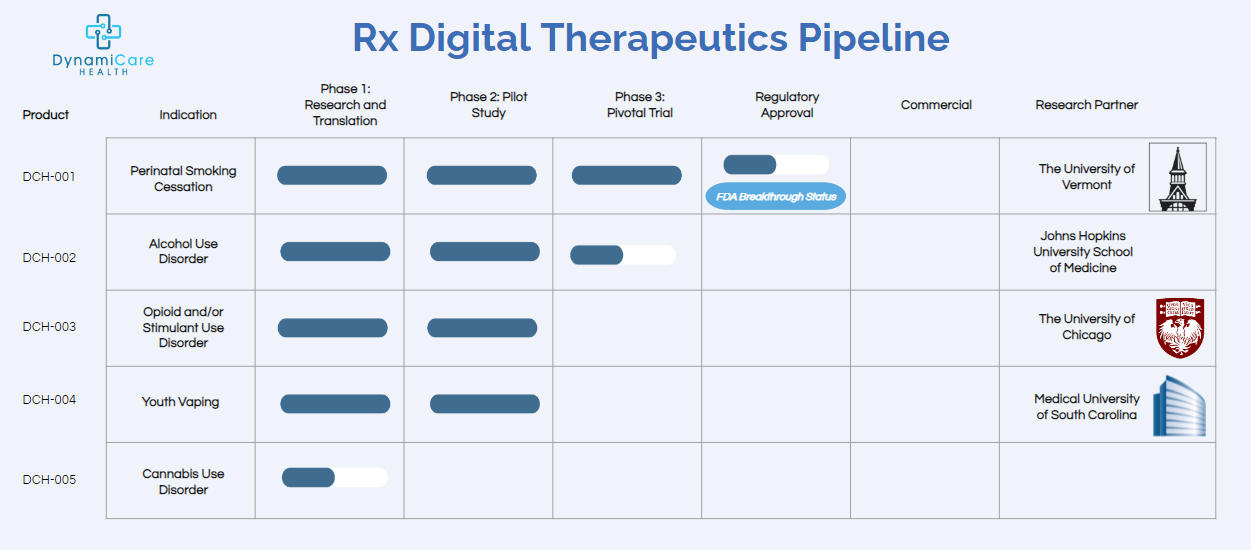 Digital Therapeutics — DynamiCare Health