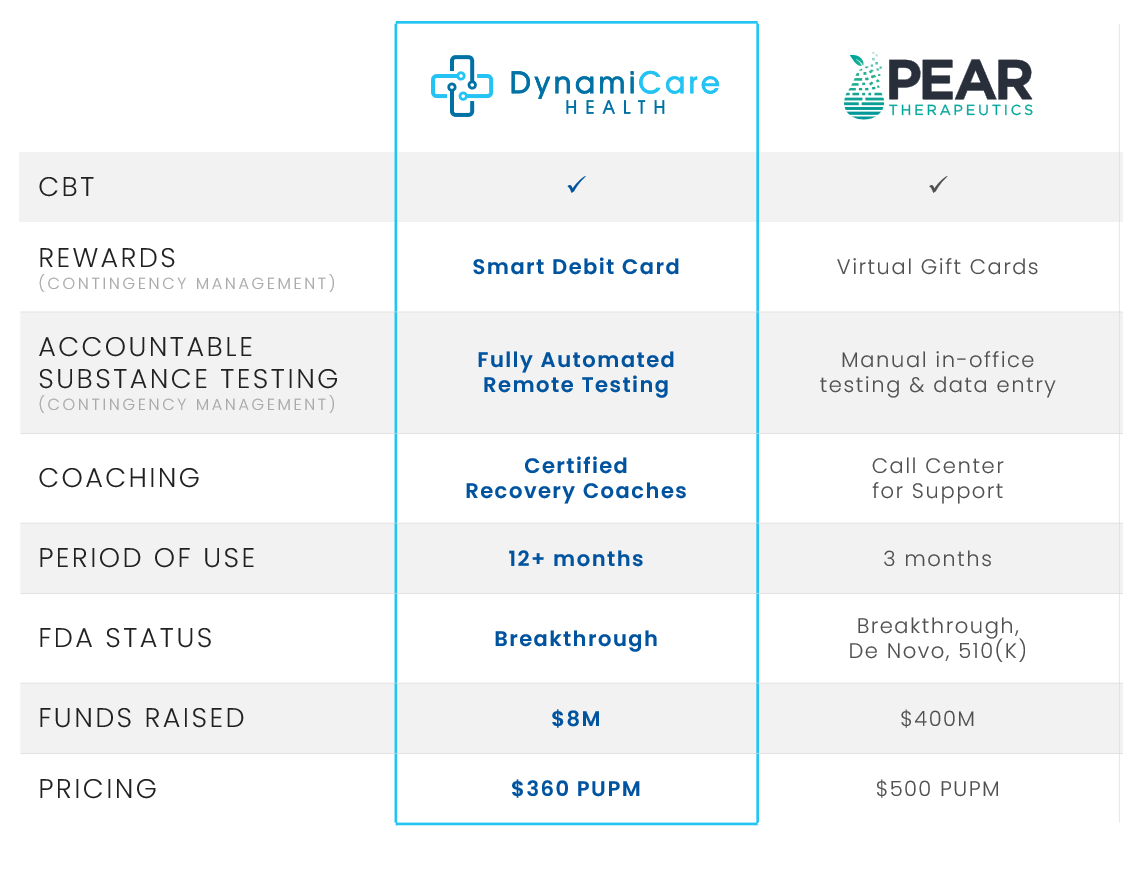 Pear Therapeutics’ reSET & reSET-O vs. DynamiCare Health — DynamiCare Health