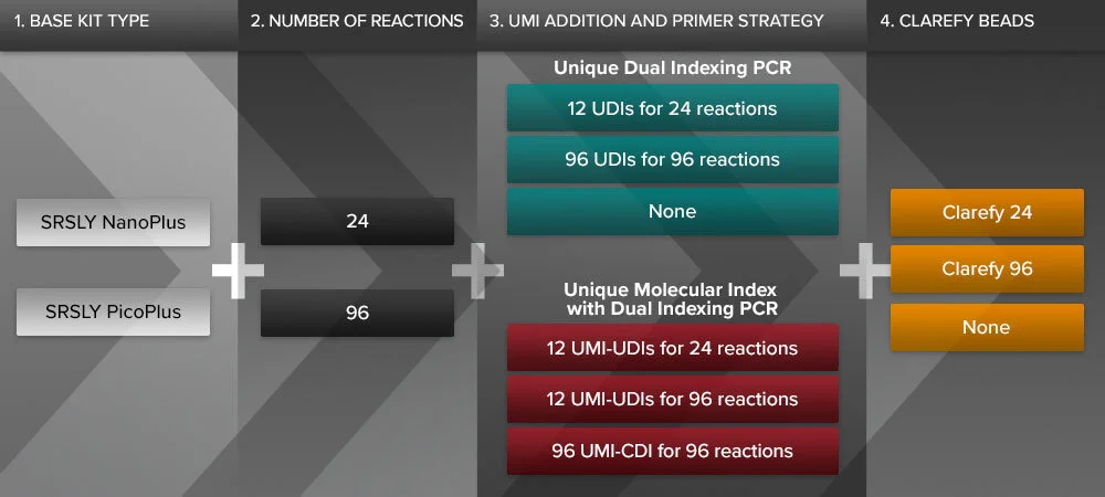 SRSLY NGS DNA library preparation Kits — Claret Bioscience