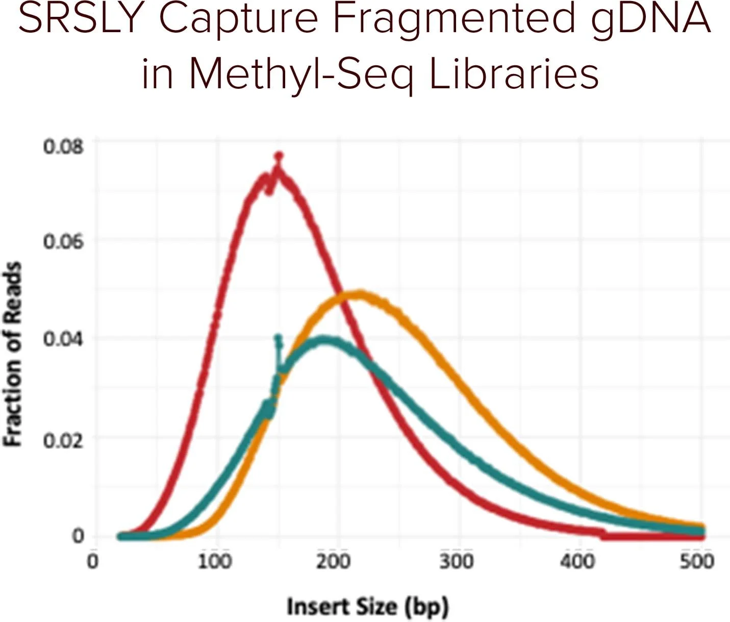 Methyl-Seq (general) — Claret Bioscience