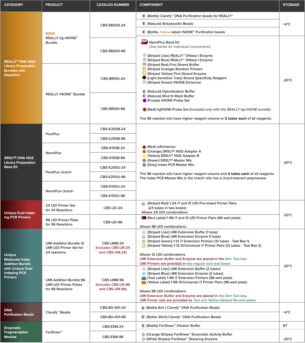 SRSLY NGS DNA library preparation Kits — Claret Bioscience