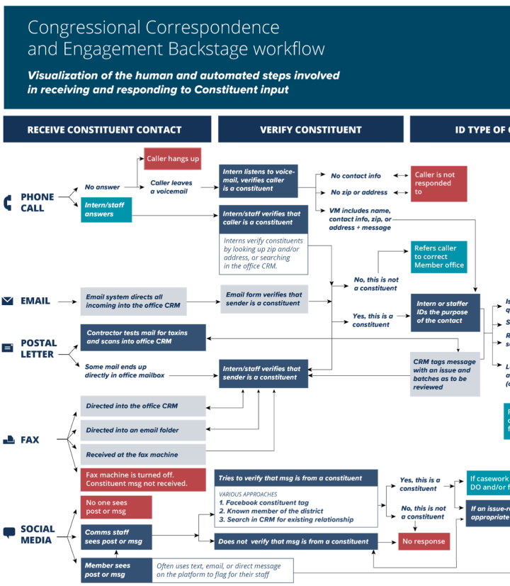 Where Constituent Input Ends Up — Cool Infographics
