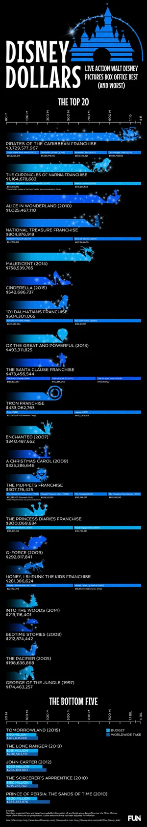 Disney Live Action Movies: Best (And Worst) — Cool Infographics