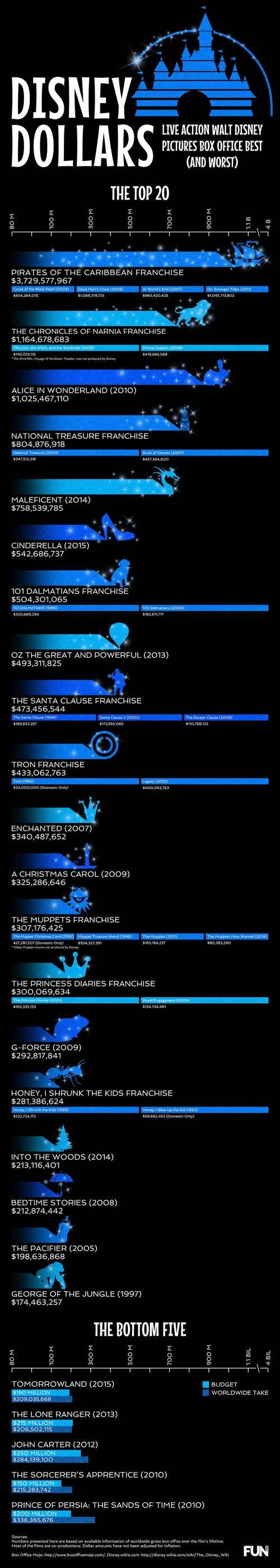 Disney Live Action Movies: Best (And Worst) — Cool Infographics