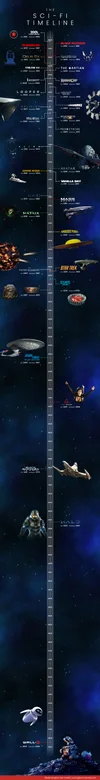 The Sci-Fi Timeline — Cool Infographics