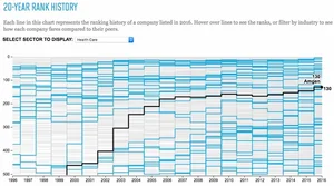 Visualizing the Fortune 500 — Cool Infographics