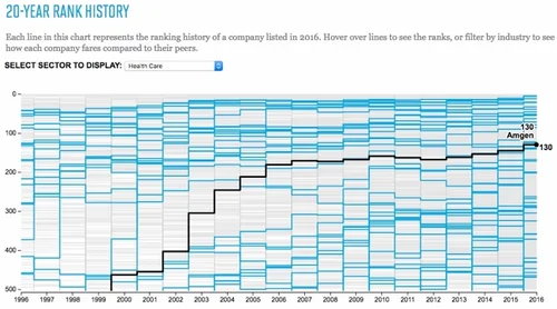 Visualizing the Fortune 500 — Cool Infographics