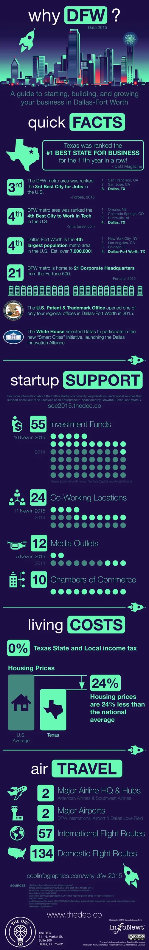 Why DFW? 2015 — Cool Infographics