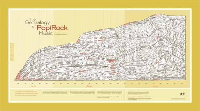 PopWaves: Making of the Genealogy of Pop/Rock Music — Cool Infographics