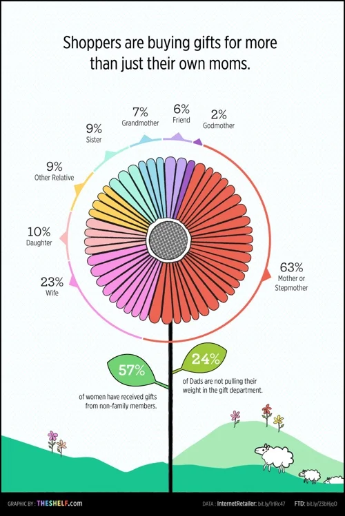 The Mother of All Mother's Day Infographics — Cool Infographics