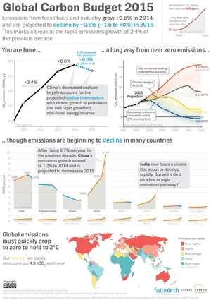 The Global Carbon Budget 2015 — Cool Infographics
