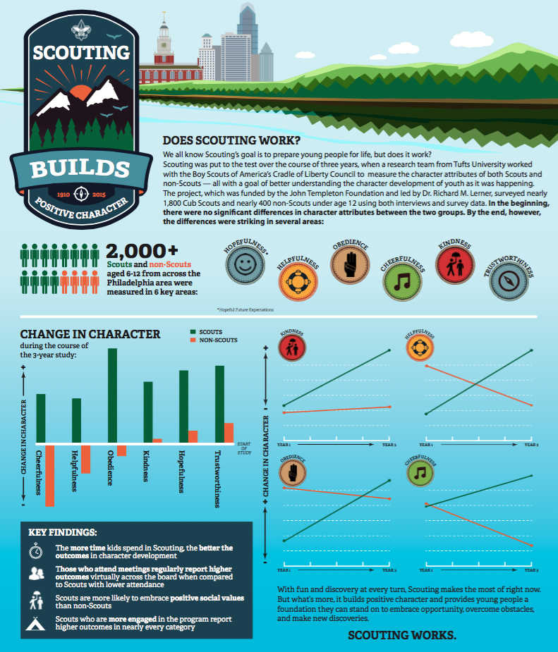Does Scouting Work Cool Infographics does-scouting-work-cool-infographics