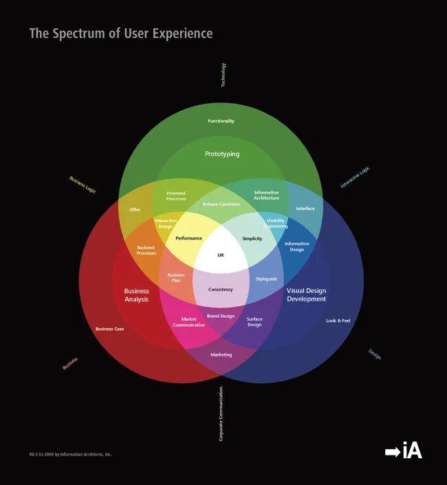 The Spectrum of User Experience Design — Cool Infographics
