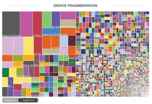 Android Fragmentation Visualized — Cool Infographics