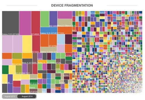 Android Fragmentation Visualized — Cool Infographics