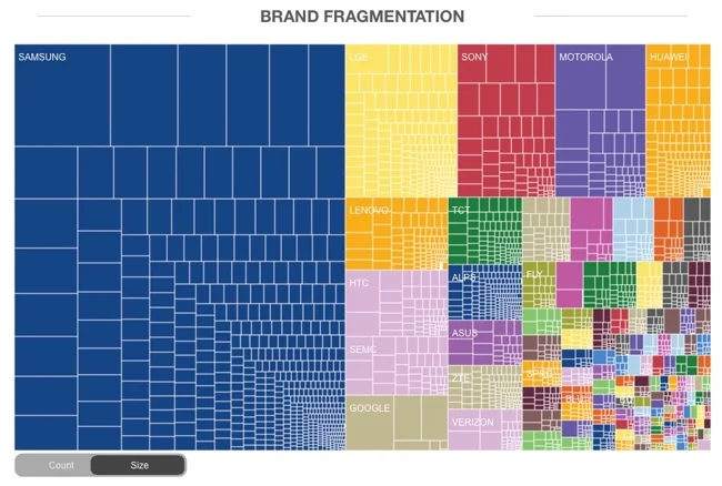 Android Fragmentation Visualized — Cool Infographics