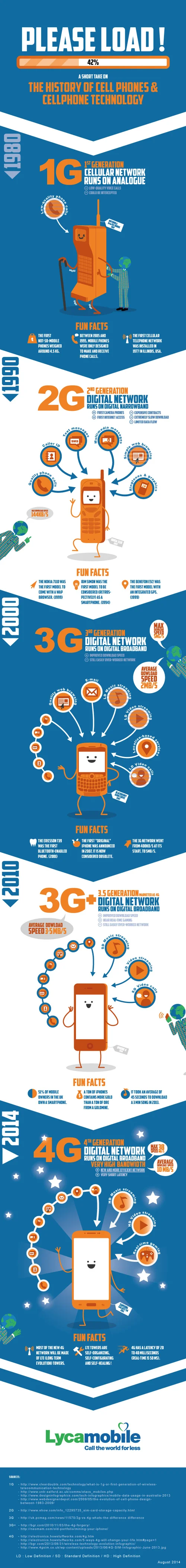 A History of Cell Phones and Cellphone Technology — Cool Infographics