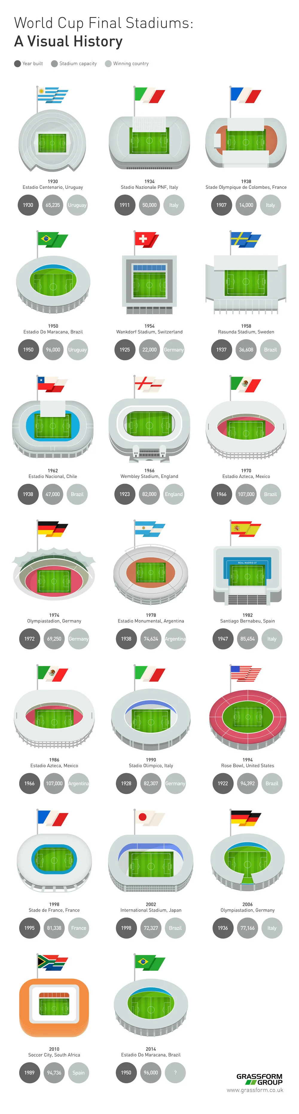 World Cup Final Stadiums: A Visual History — Cool Infographics
