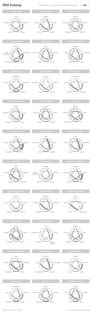 Visualizing NBA Passing Frequency Data — Cool Infographics