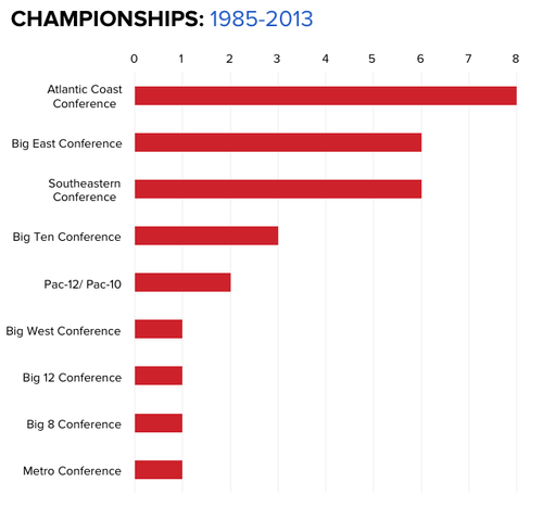The Power of ACC Basketball — Cool Infographics
