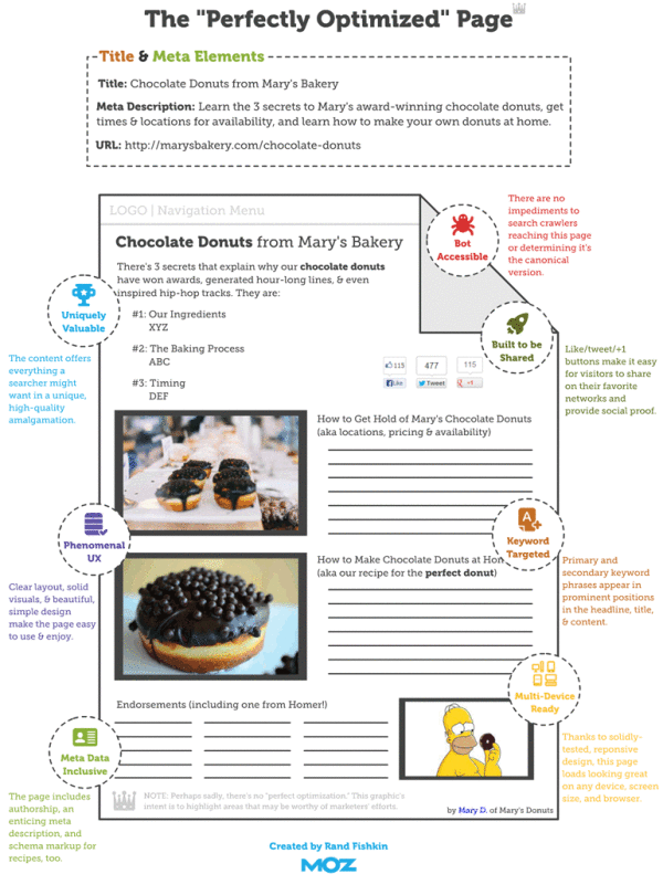 The "Perfectly Optimized" Page — Cool Infographics