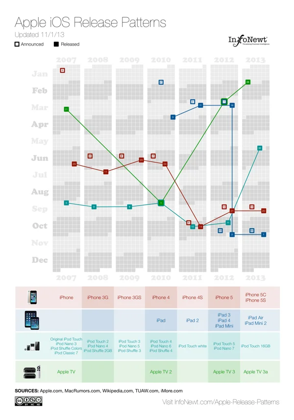Apple Release Patterns — Cool Infographics