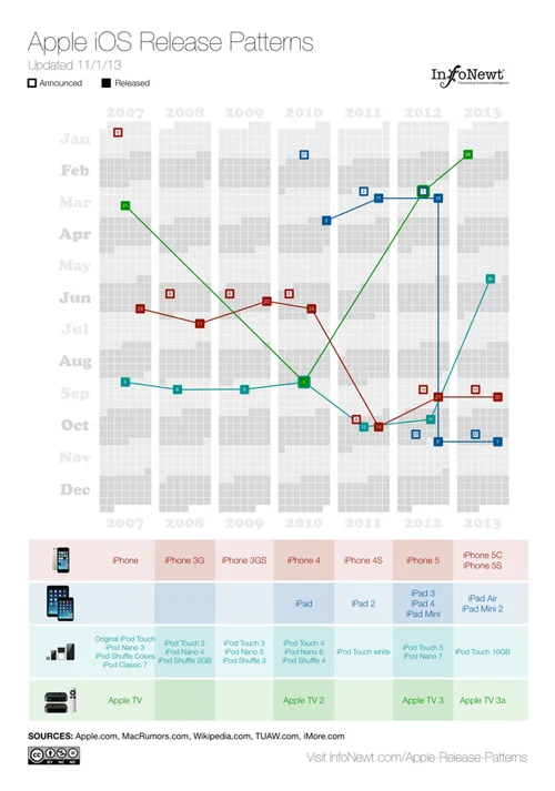 Apple Release Patterns — Cool Infographics