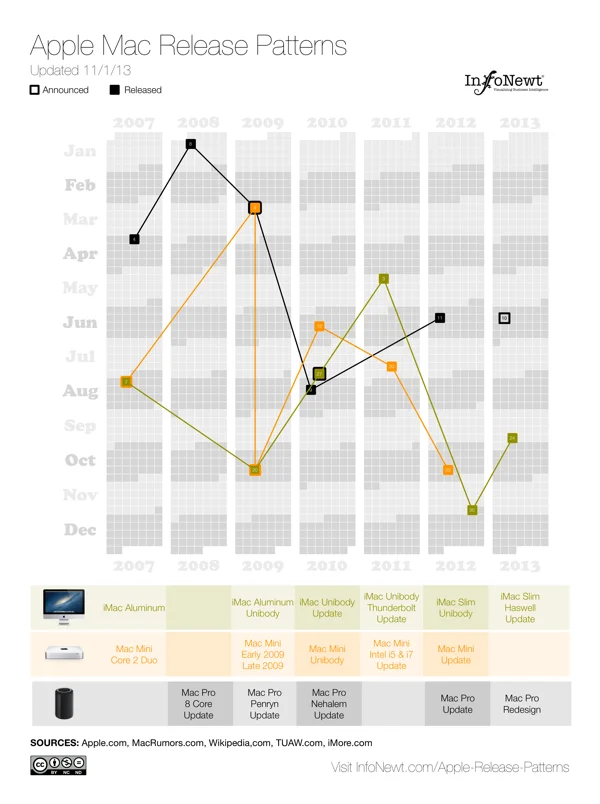 Apple Release Patterns — Cool Infographics