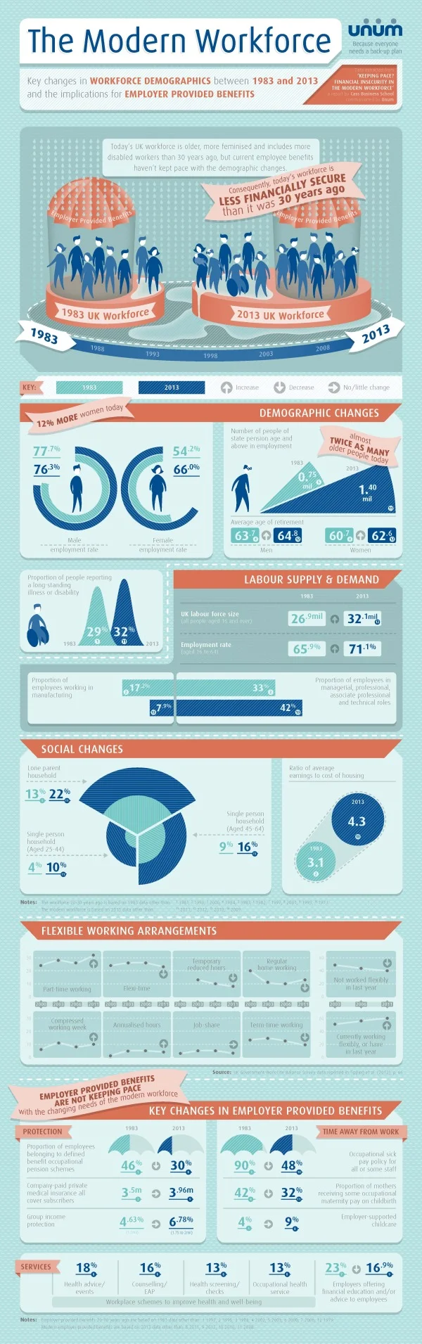 The Modern Workforce — Cool Infographics