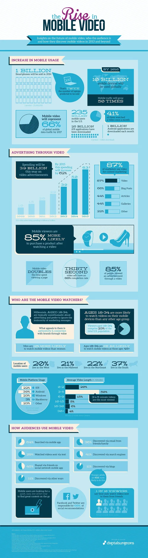 The Rise in Mobile Video — Cool Infographics