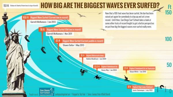 How Big Are The Biggest Waves Ever Surfed? — Cool Infographics