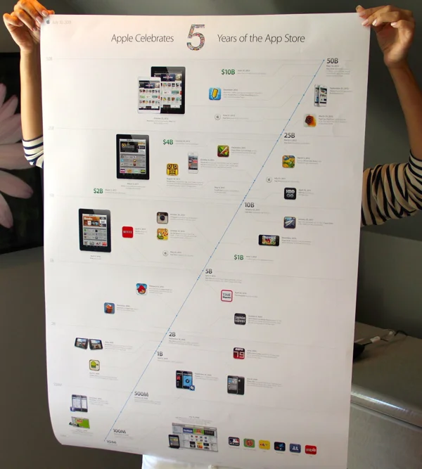 Apple's Infographic Timeline Poster — Cool Infographics