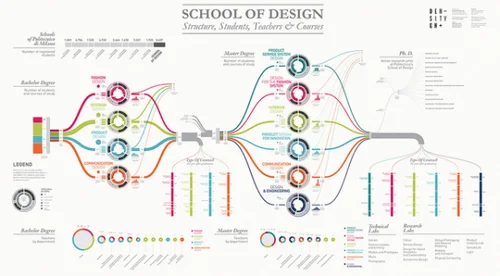 Visualizing the School of Design — Cool Infographics