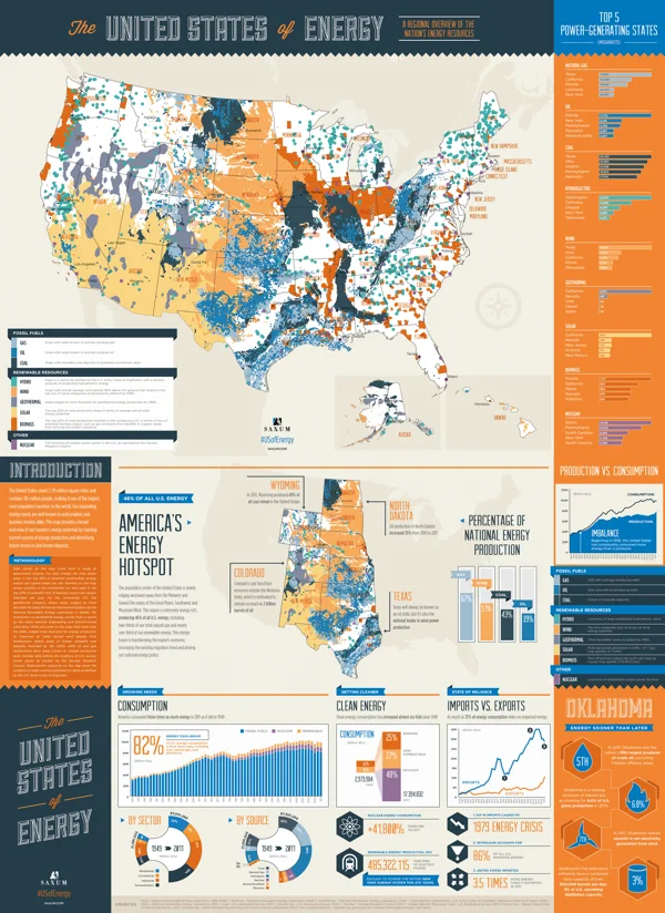 The United States of Energy — Cool Infographics