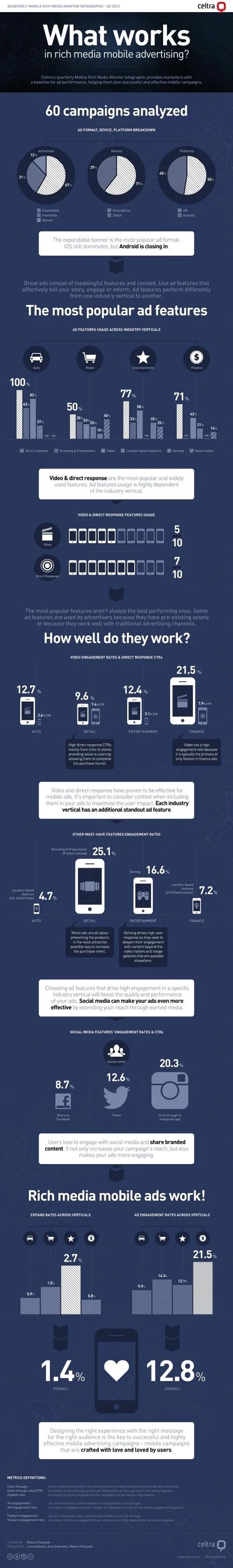 What Works in Rich Media Mobile Advertising? — Cool Infographics
