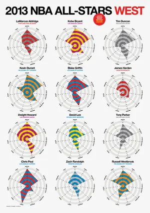 2013 NBA All-Stars Player Stats — Cool Infographics