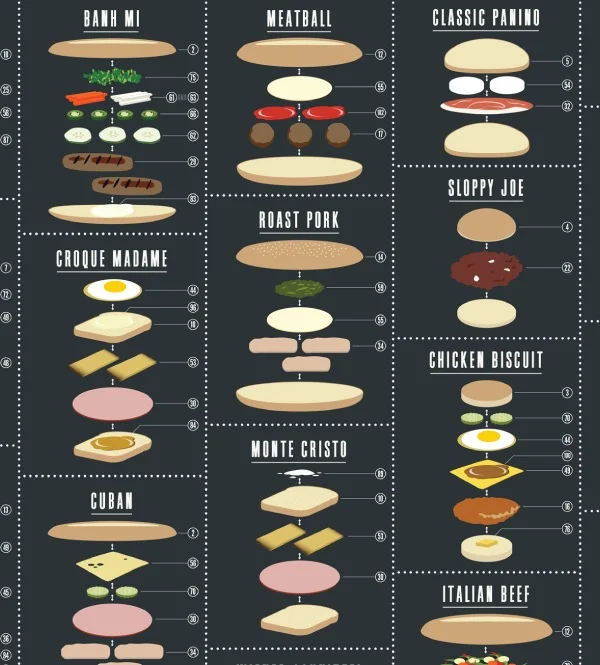 The Charted Sandwich Board — Cool Infographics