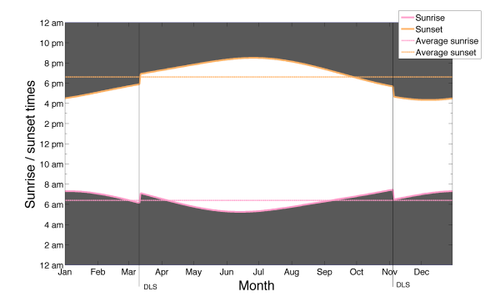 Daylight Savings Time Explained — Cool Infographics