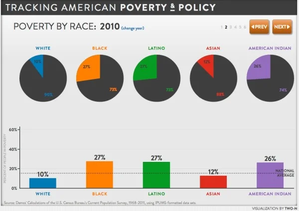 Tracking American Poverty - interactive infographic — Cool Infographics